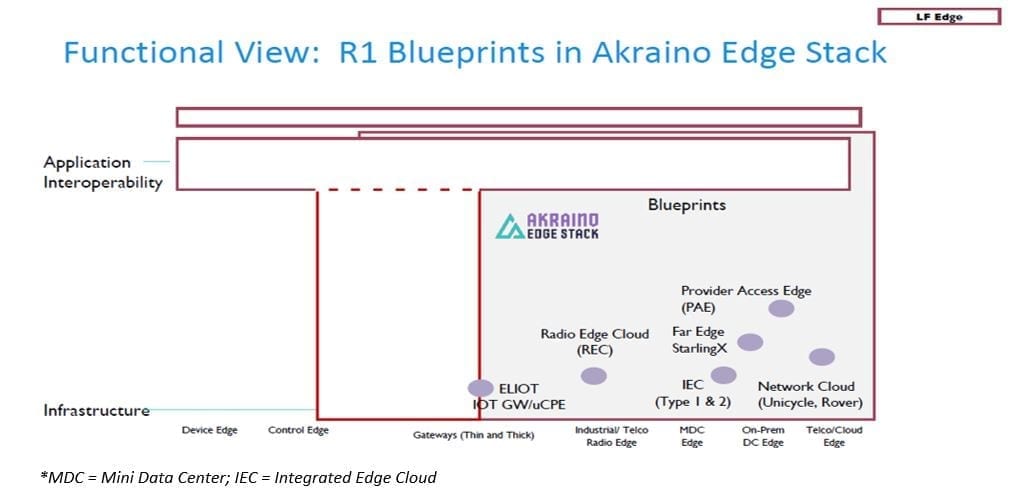 Your Path To Edge Computing Akraino Edge Stacks Release 1 Lf Edge Building An Open Source