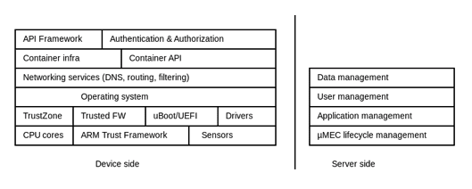An Akraino Developer Use Case – LF EDGE: Building an Open Source Framework for the Edge.