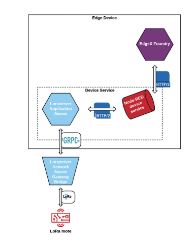 Node-RED and EdgeX Foundry – LF EDGE: Building an Open Source Framework for the Edge.