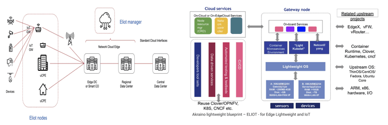 EdgeX Foundry on ELIOT Blueprint – LF EDGE: Building an Open Source Framework for the Edge.