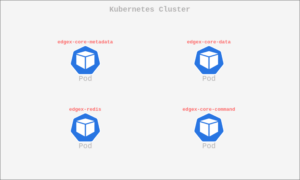 EdgeX Foundry Kubernetes Installation – LF EDGE: Building an Open ...