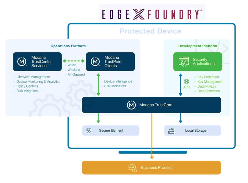 LF Edge Member Spotlight: Mocana – LF EDGE: Building an Open Source Framework for the Edge.