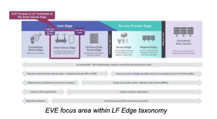 LF Edge Update: Taxonomy, SIGs and Project EVE – LF EDGE: Building an Open Source Framework for ...