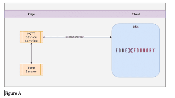 EdgeX Foundry Device Actuation from the Cloud – LF EDGE: Building an Open Source Framework for ...