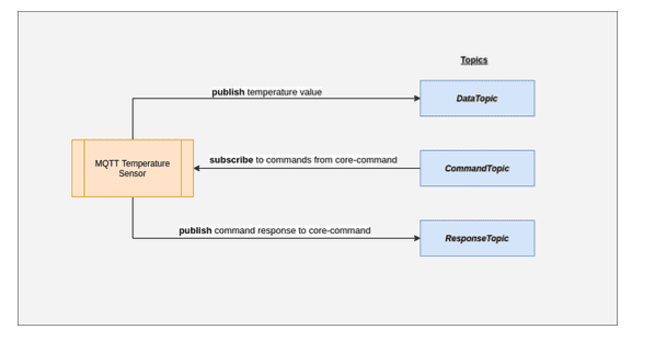 EdgeX Foundry Device Actuation from the Cloud – LF EDGE: Building an Open Source Framework for ...