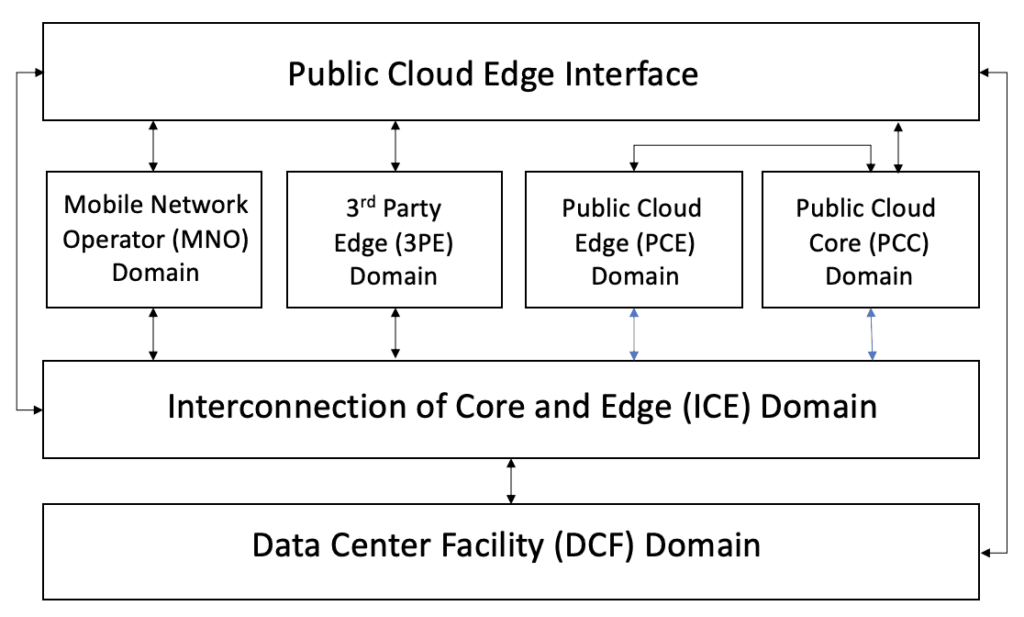 LF Edge Member Spotlight: Equinix – LF EDGE: Building an Open Source Framework for the Edge.