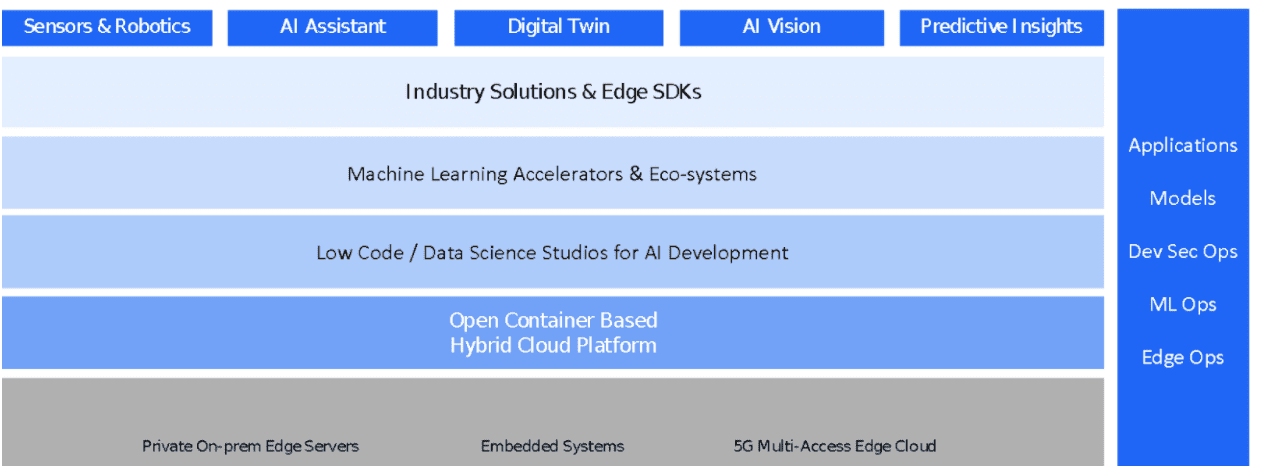 How Edge computing enables Artificial Intelligence – LF EDGE: Building an Open Source Framework ...