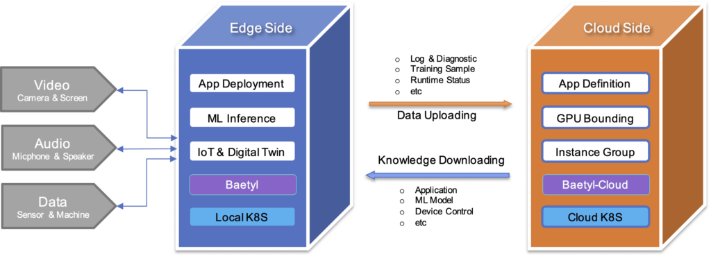 Baetyl Issues 2.2 Release, Adds EdgeX Support, New APIs, Debugging, and More – LF EDGE: Building ...
