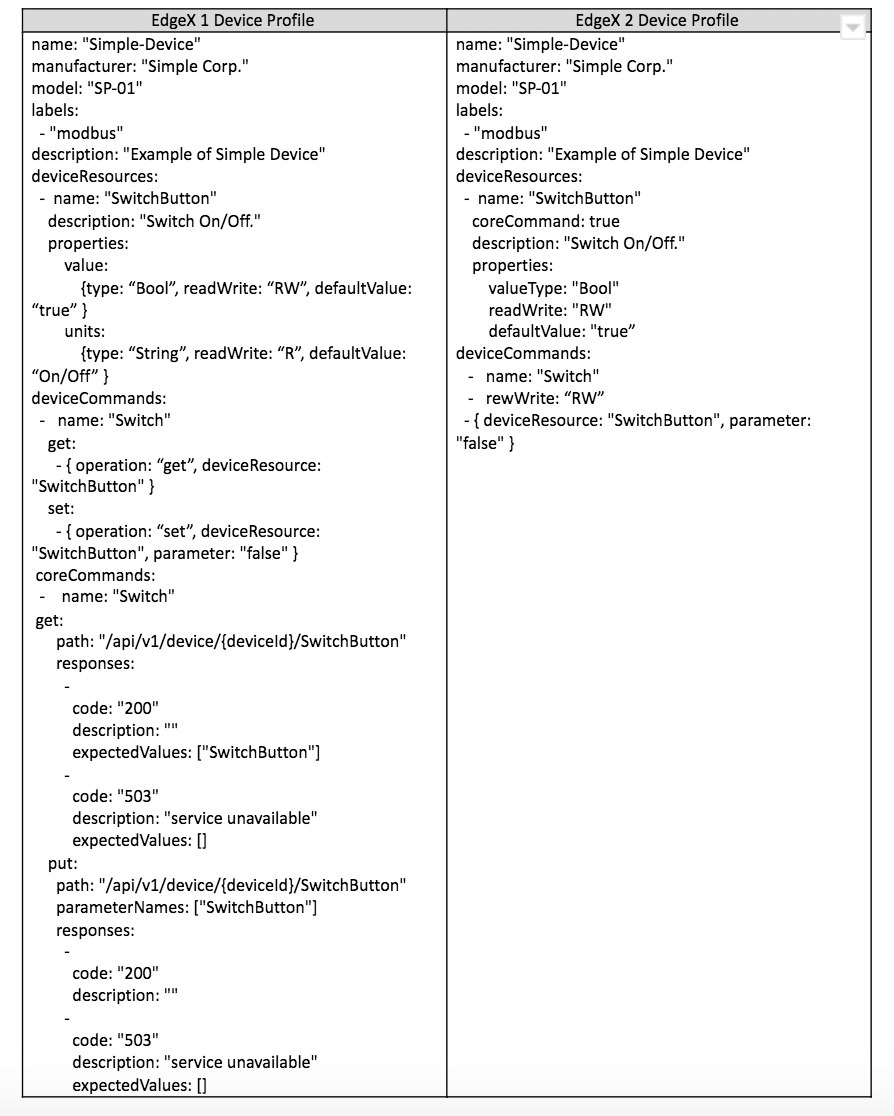 It’s Here! Announcing EdgeX 2.0 – the Ireland Release – LF EDGE ...
