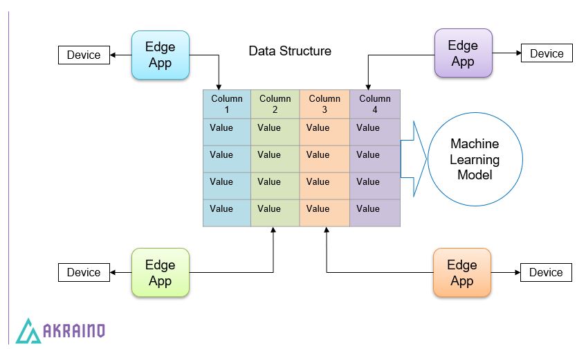 Akraino R5: Spotlight on the AI Edge — Federated Machine Learning at the Edge – LF EDGE ...