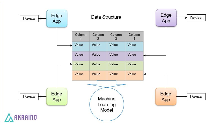 Akraino R5: Spotlight on the AI Edge — Federated Machine Learning at the Edge – LF EDGE ...