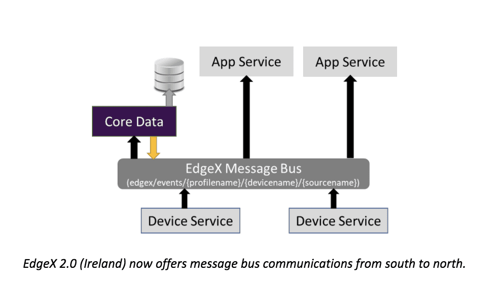 EdgeX 3.0 – the Future of Edge Computing – LF EDGE: Building an Open Source Framework for the Edge.