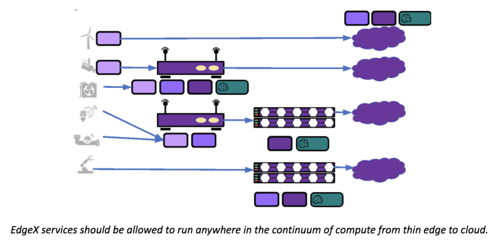 EdgeX 3.0 – the Future of Edge Computing – LF EDGE: Building an Open ...