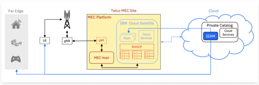 Cloud Services at the Edge – LF EDGE: Building an Open Source Framework ...