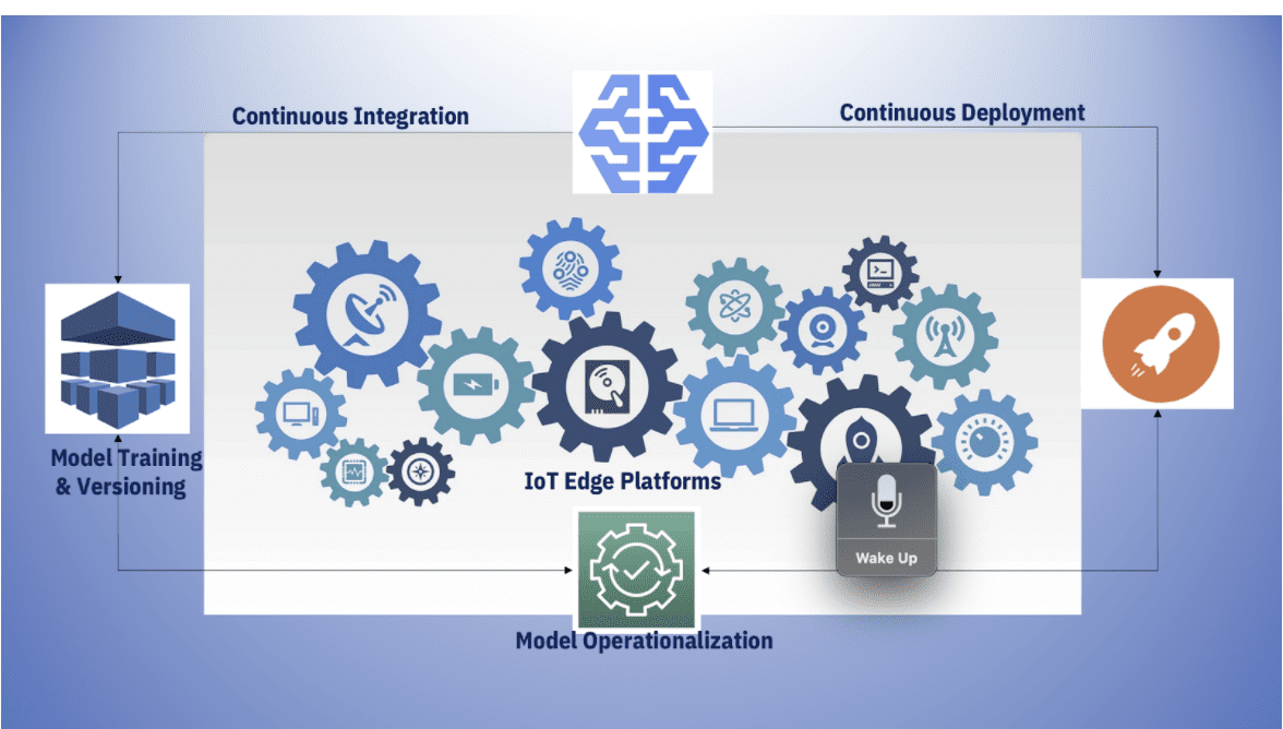 Infusion of Machine Learning Operations with Internet of Things – LF EDGE: Building an Open ...