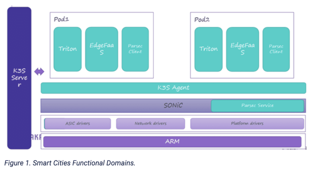 Overview of Akraino R5’s Project Cassini: IoT and Infrastructure Edge Blueprint Family – LF EDGE ...