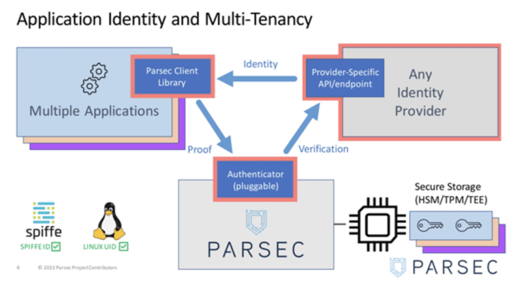 Overview of Akraino R5’s Project Cassini: IoT and Infrastructure Edge Blueprint Family – LF EDGE ...