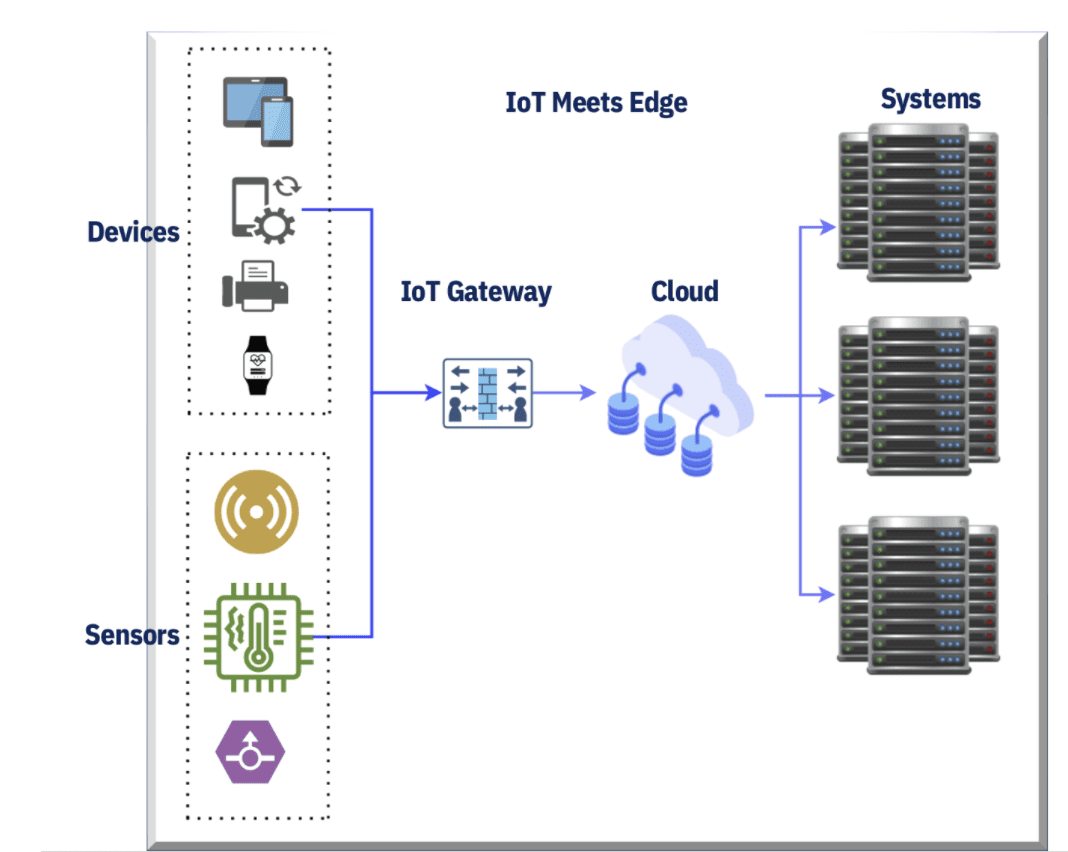 IoT Enabled Edge Infusion – LF EDGE: Building an Open Source Framework for the Edge.