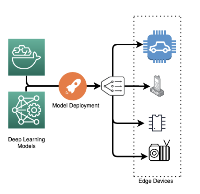 Deep Learning Models Deployment with Edge Computing – LF EDGE: Building an Open Source Framework ...