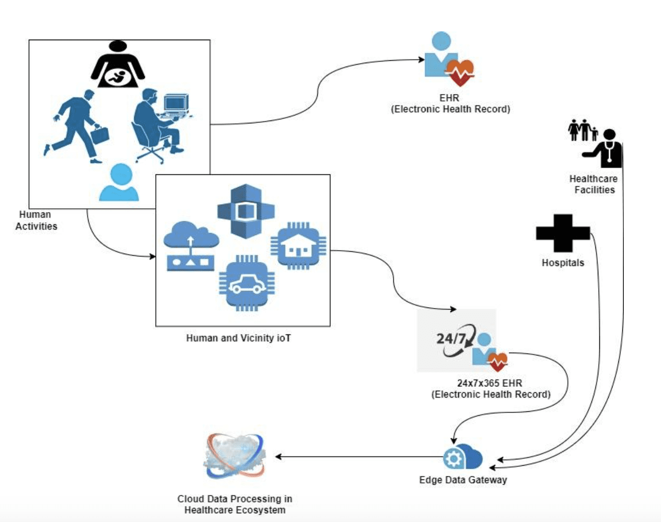 Preventive Healthcare using Intelligent Edge IoT Computing – ‘Round the ...