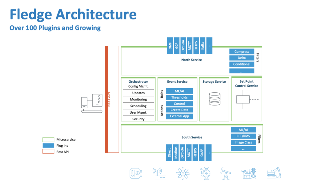 Fledge Issues 2.0 Release With Support for Enhanced Data Types, New Plugins and More – LF EDGE ...