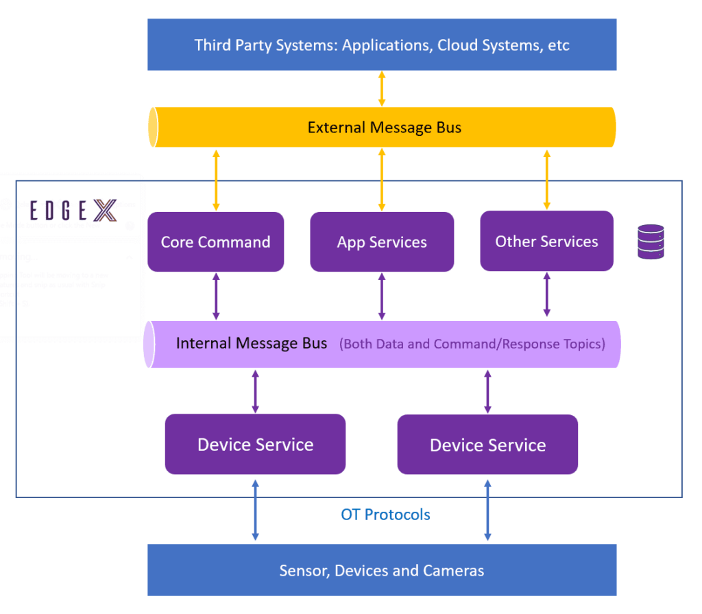 Edgex Foundry Goes Full Message Bus With Its Latest EdgeX 2.3 “Levski ...
