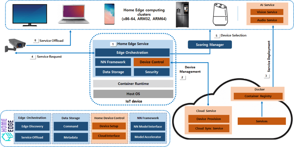 Home Edge Eucalyptus (vE) Release Enhances Home Data Privacy and Adds Android Support – LF EDGE ...
