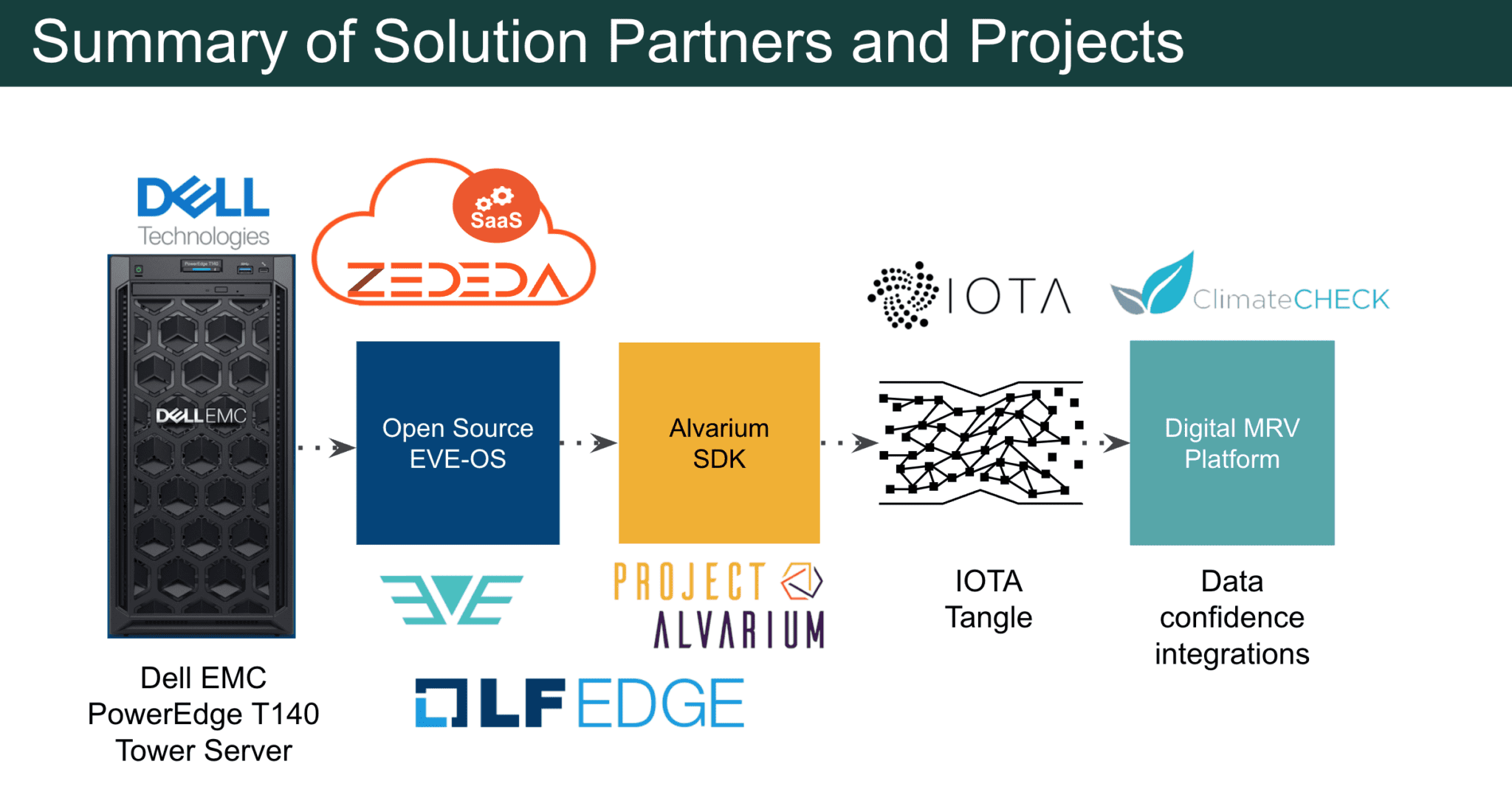 Webinar Recap How Lf Edge Projects Track Co2 Footprint With Secure Monitoring At The Edge Lf