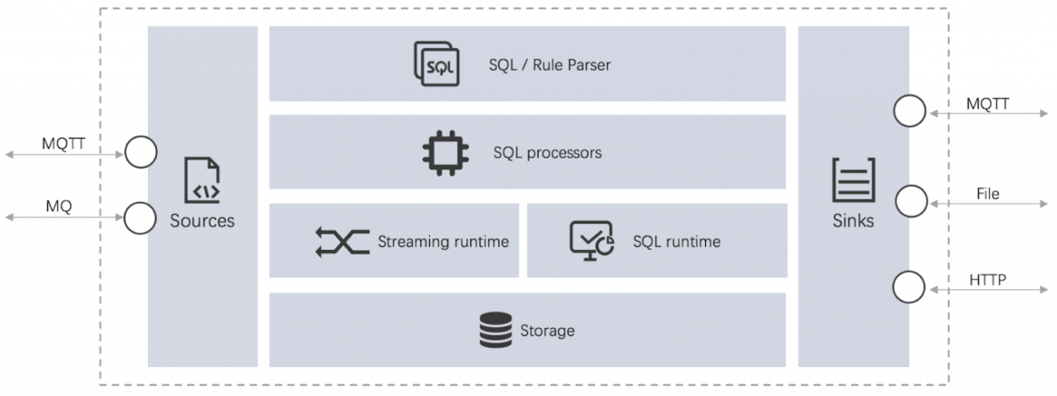 eKuiper – LF EDGE: Building an Open Source Framework for the Edge.