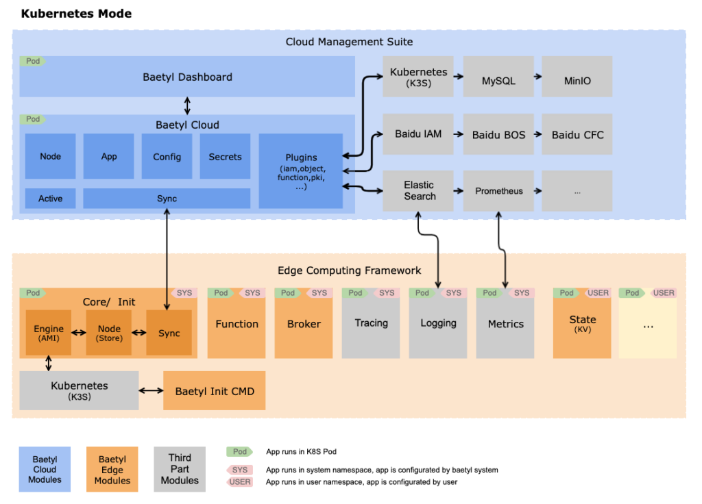 Baetyl – LF EDGE: Building an Open Source Framework for the Edge.