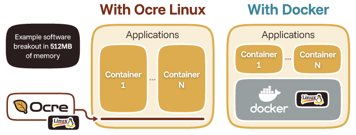 Ocre – LF EDGE: Building an Open Source Framework for the Edge.