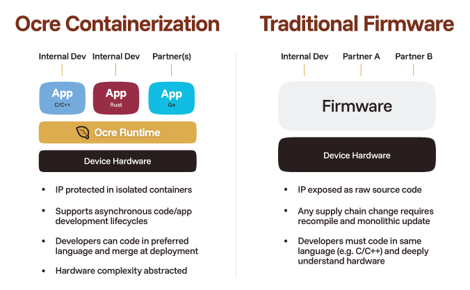 Ocre – LF EDGE: Building an Open Source Framework for the Edge.