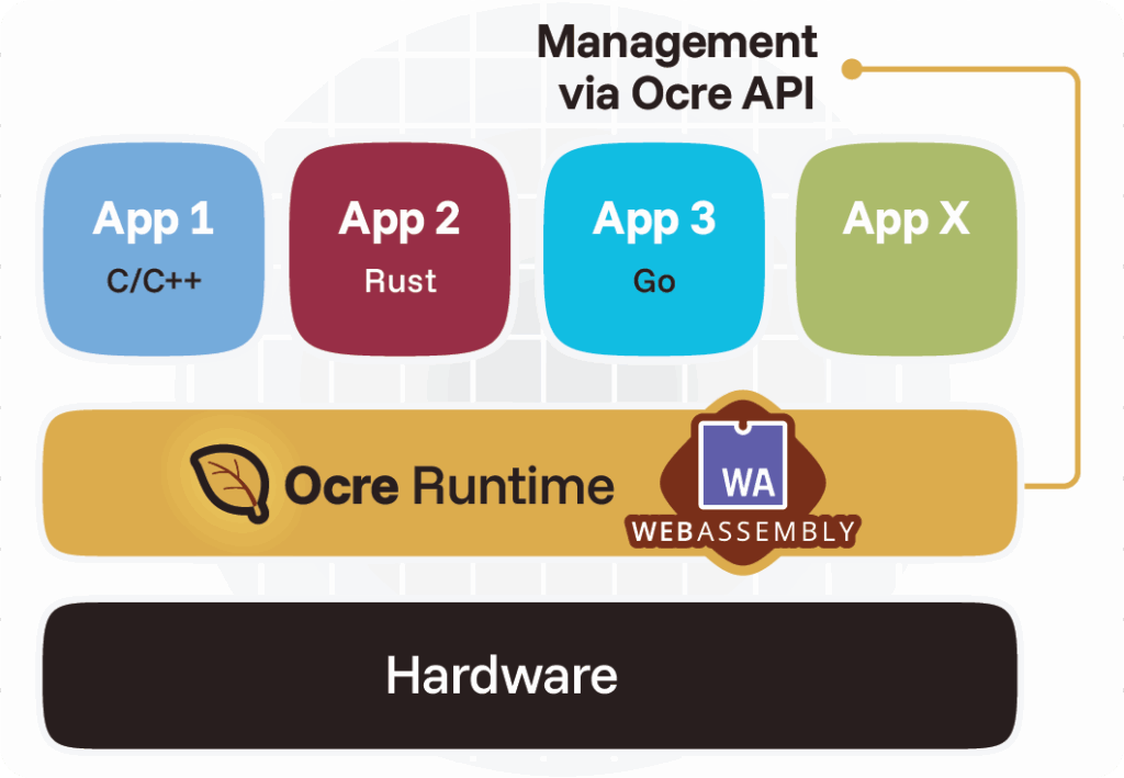 Ocre – LF EDGE: Building an Open Source Framework for the Edge.