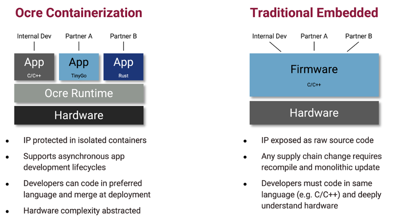 Project Ocre is Live: OCI Type App Containers for Tiny Devices! – LF EDGE: Building an Open ...