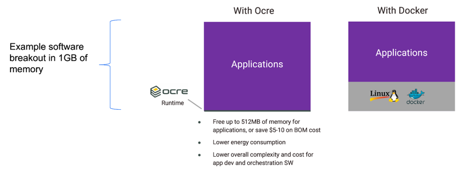Project Ocre Is Live Oci Type App Containers For Tiny Devices Lf Edge Building An Open