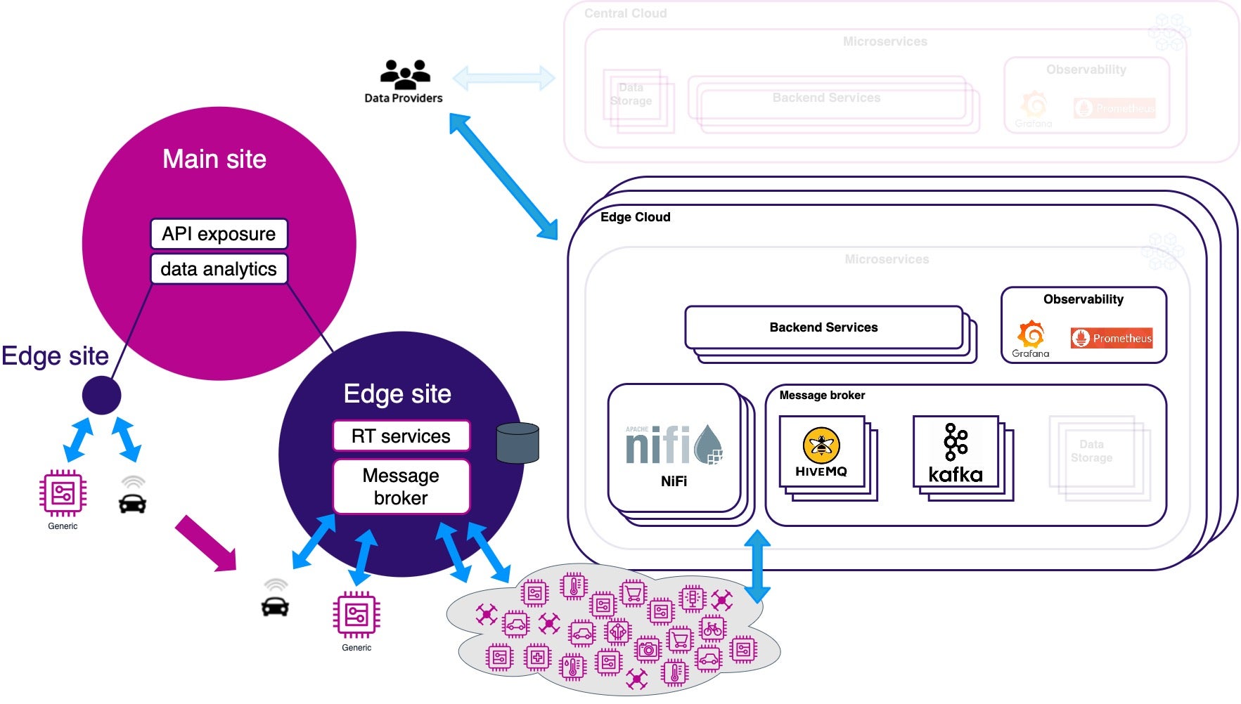 InstantX 2.0.0 Release with Data flow management support and System to System integration – LF ...